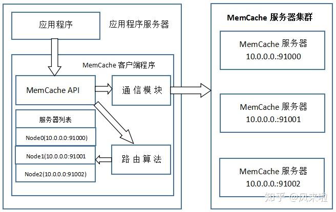 MemCache原理超详细解读（仅学习） - 知乎