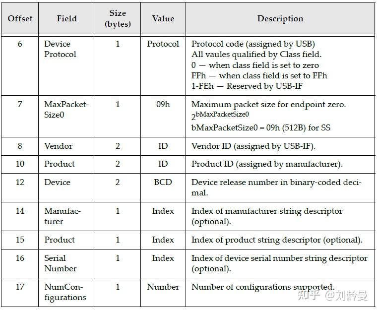 pcie&usb对比学习笔记第五章：系统配置空间及系统初始化至运行 - 知乎