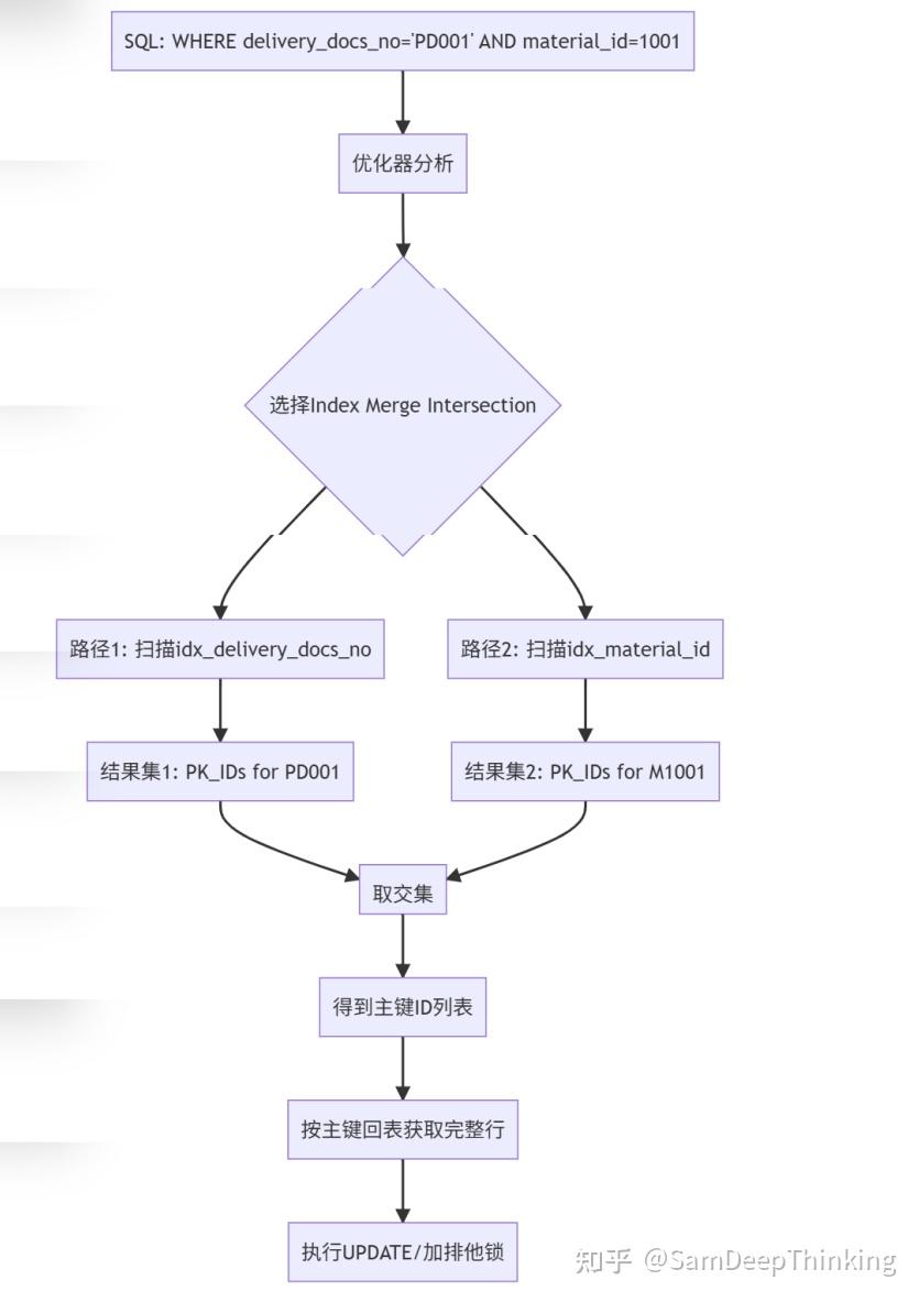 深入理解MySQL Index Merge：从死锁案例到优化实战 - 知乎