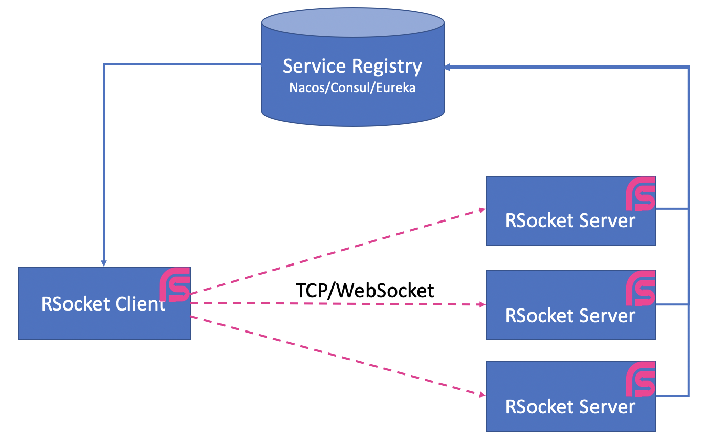 Spring RSocket：基于服务注册发现的 RSocket 负载均衡 - 知乎