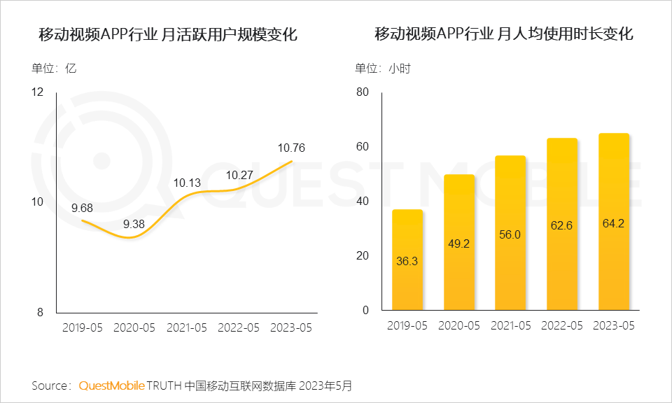 QuestMobile2023内容视频化与商业化洞察报告：10.76亿用户每月花64.2小时看视频，平台玩家向电商、本地生活狂飙 - 知乎