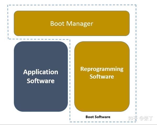 基于UDS的ECU软件刷写流程 - 知乎