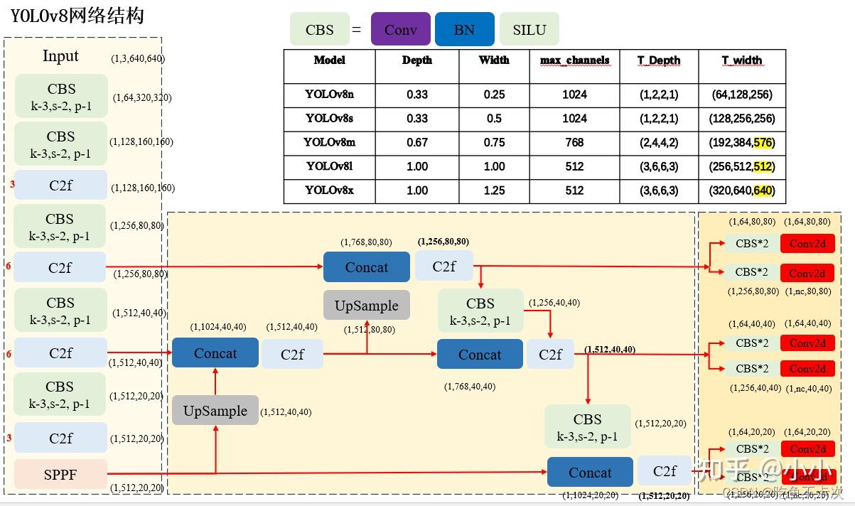 【yolo系列】yolov8 - 知乎