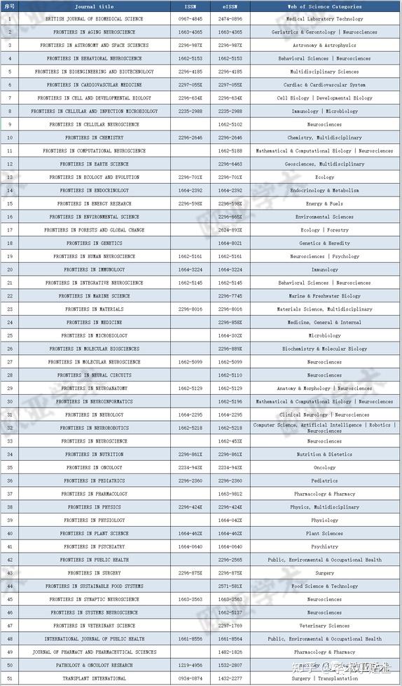 Frontiers/MDPI/Hindawi4月最新在检SCIE/SSCI期刊名单出炉 (附下载)~ - 知乎