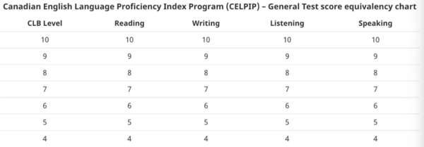 科普| 移民加拿大，语言成绩怎么达标？ - 知乎