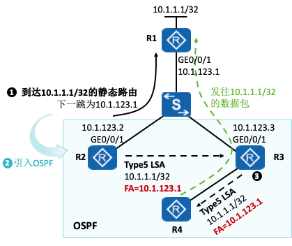 OSPF转发地址 (FA, Forwarding Address) - 知乎