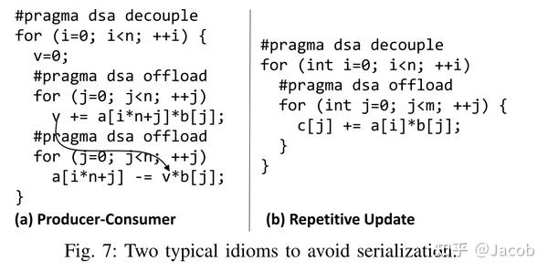 自动化硬件设计方法研究：DSAGEN Synthesizing Programmable Spatial Accelerators 论文研读 - 知乎