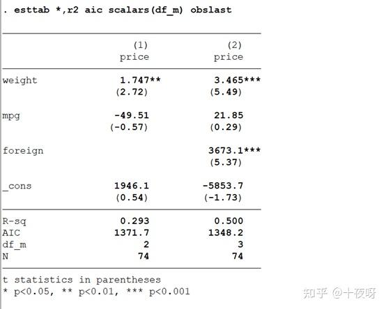stata命令之esttab - 知乎