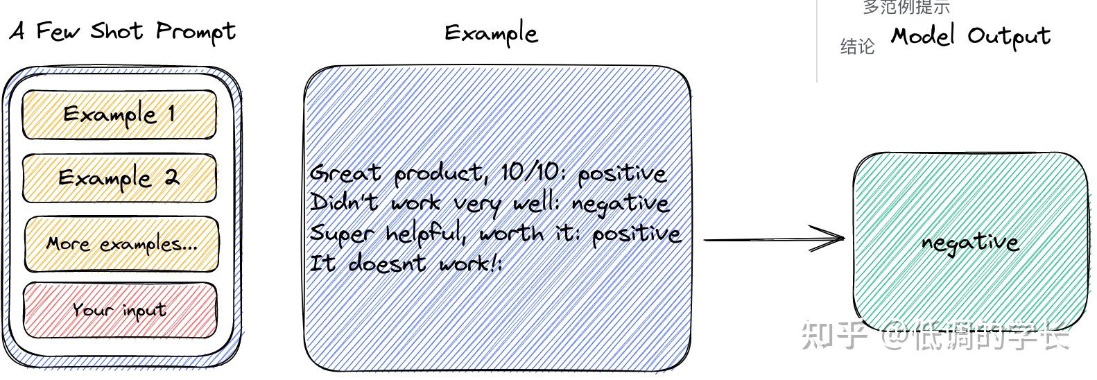Prompt教程-多范例提示 - 知乎