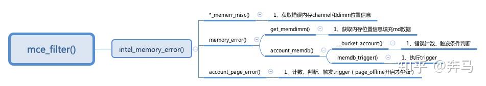 mcelog代码解析 - 知乎
