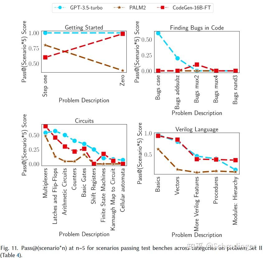 （2024 TODAES|LLM，代码生成，Verilog）VeriGen：一种用于Verilog代码生成的大型语言模型 - 知乎