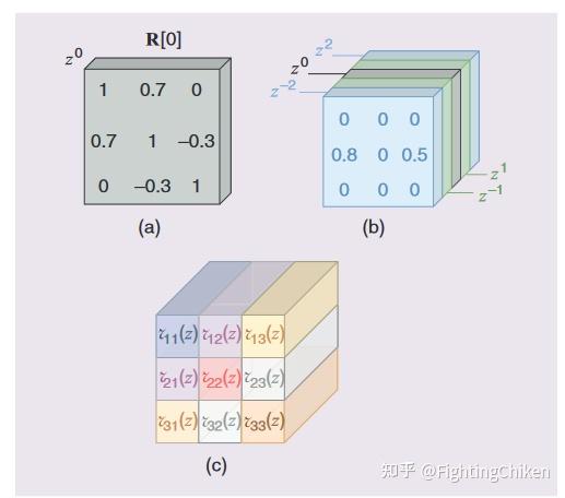 Polynomial Eigenvalue Decomposition for Multichannel Broadband Signal ...