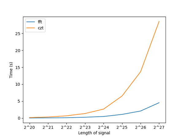 深入Chirp-Z变换 - 知乎