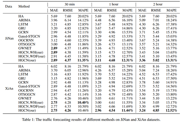 【AAAI 2021】HGCN: Hierarchical Graph Convolution Networks for Traffic Forecasting - 知乎