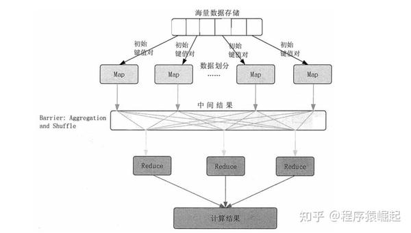 大数据学习 Hadoop Mapreduce 知乎 