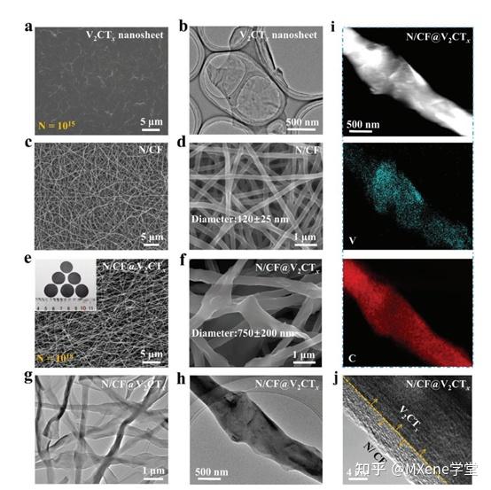富含3D亲锂和亲硫位点的纳米纤维@V2CTx MXene复合，用于长寿命和高速率锂硫电池 - 知乎