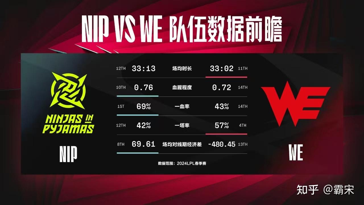 说尽力真尽力，Rookie保NIP击败WE晋级！朱开的传奇预测还在继续 - 知乎