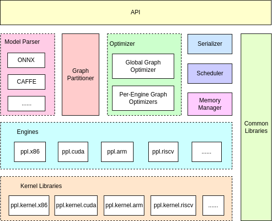 探索 OpenPPL | 全面深入解析整体架构设计 - 知乎