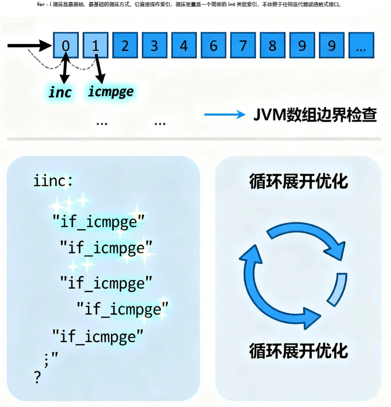 深入剖析 Java 循环方式：for - i、for - each 与 Iterable.forEach - 知乎