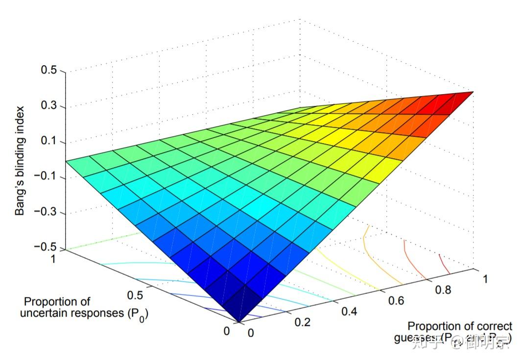如何评价临床试验中盲法实施是否成功? 浅谈James' index & Bang's index - 知乎
