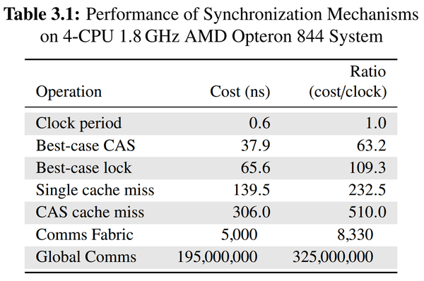 （Perf Book）Is Parallel Programming Hard, And, If So, What Can You Do About It? 学习笔记 - 知乎