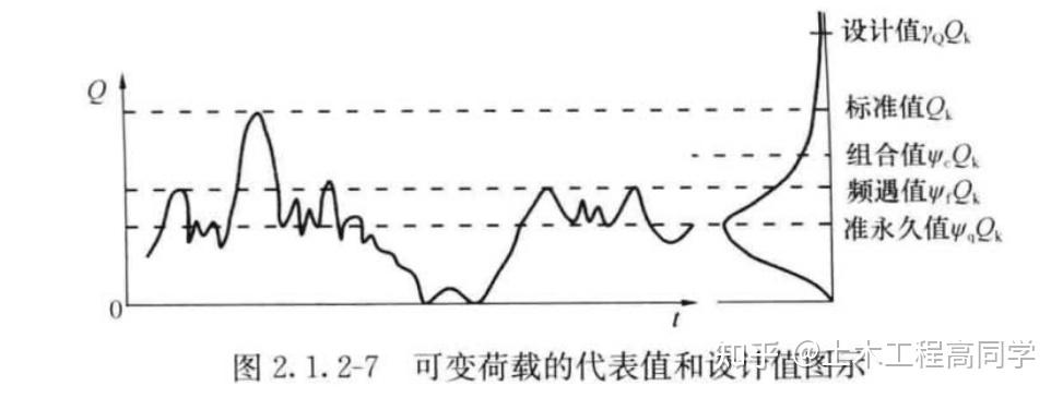 01-5 浅谈可靠性设计：标准值、设计值、组合值、频遇值、准永久值 - 知乎