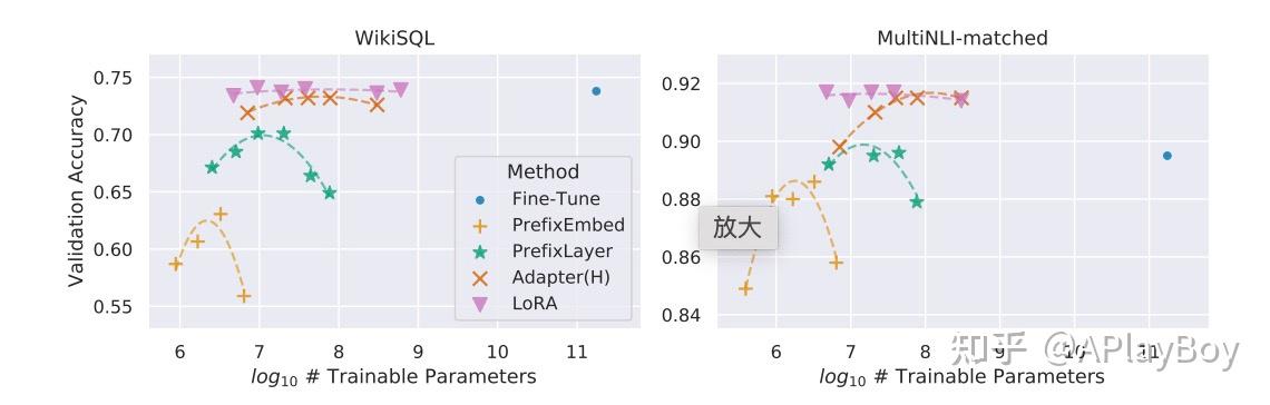 LoRA: Low-Rank Adaptation of Large Language Models 全文解读 - 知乎