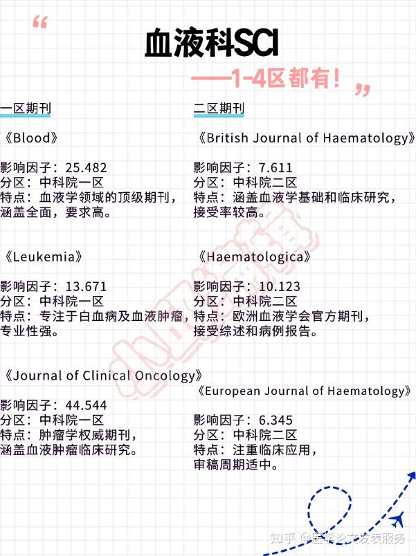 血液科SCI，1-4区都有！ - 知乎
