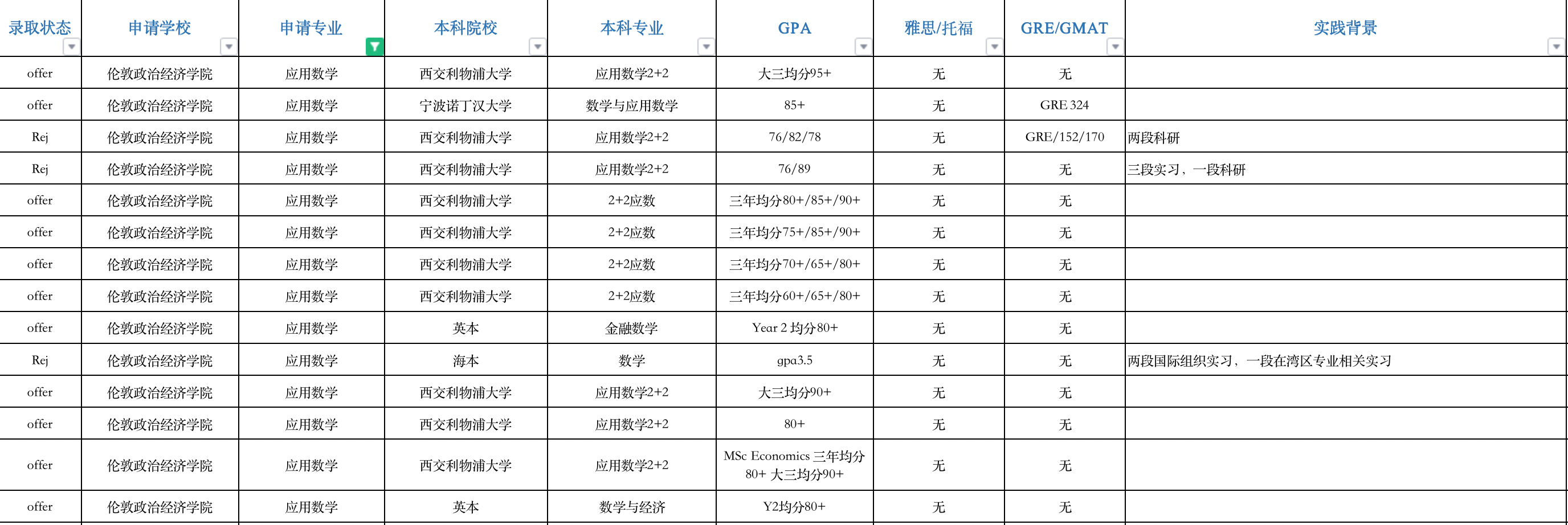 2021Fall英国伦敦政治经济学院（LSE）offer汇总 - 知乎