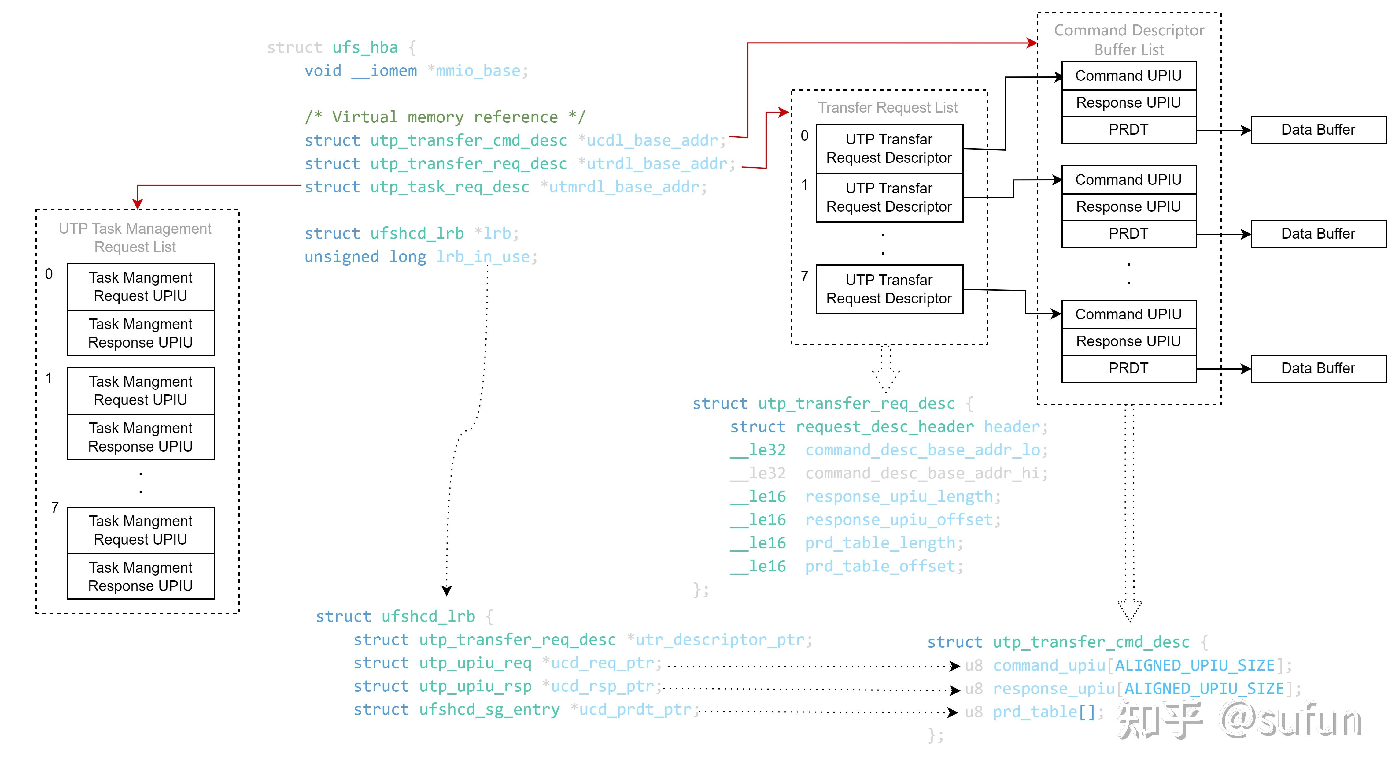 UFS 学习笔记（概念入门篇） - 知乎