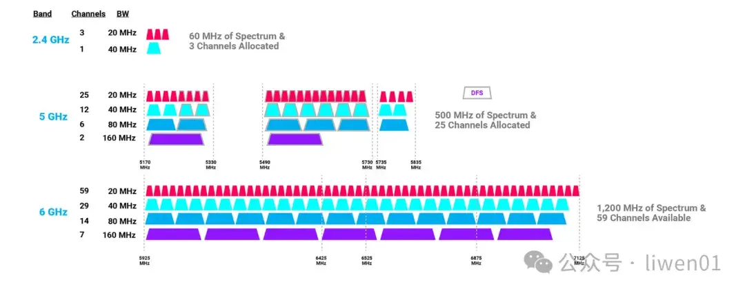WiFi基础(二)：最新WiFi信道、无线OSI模型与802.11b/g/n - 知乎