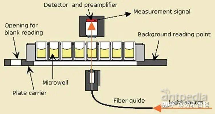 5分钟认识酶标仪：从ELISA走向多功能和细胞成像 - 知乎