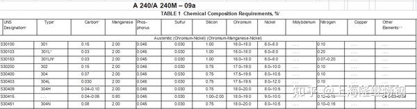 S30100（301）不锈钢板|带材A240/A240M–09a标准 - 知乎