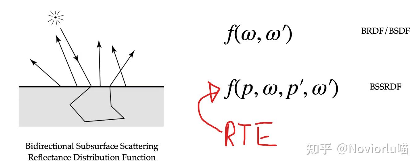 图形学渲染笔记 - BSSRDF - 知乎