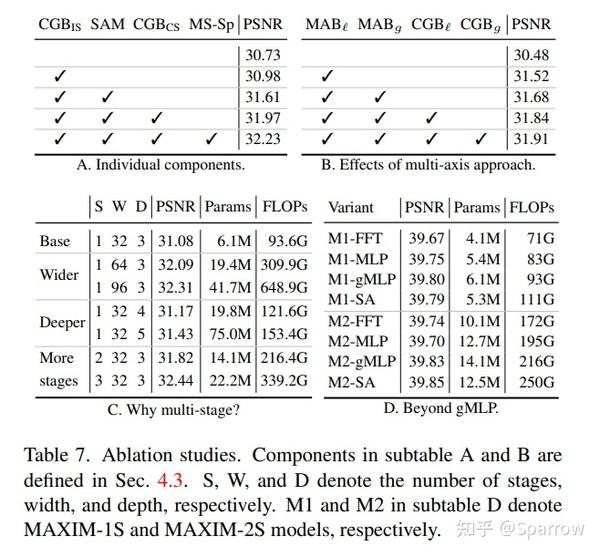 MAXIM: Multi-Axis MLP for Image Processing - 知乎