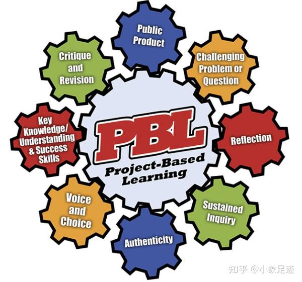 小象足迹研学 | PBL项目制学习，高质量研学的正确打开方式 - 知乎