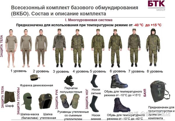 俄军最新的VKPO（VKBO)全季基本制服套装对我们的启发 - 知乎