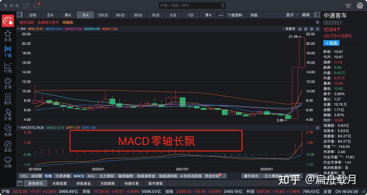 股票MACD指数讲解（知乎完整版） - 知乎