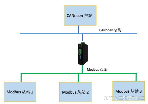 三格电子—CANOPEN 转 Modbus 说明书 - 知乎