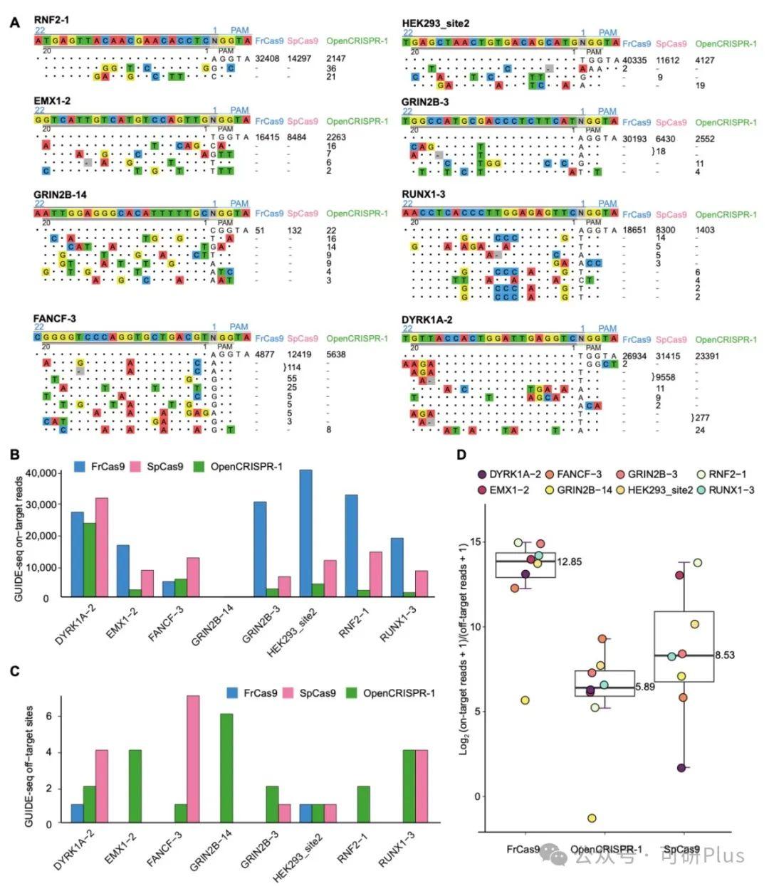 Sci Adv | 重磅！新型CRISPR系统FrCas9横空出世，超高特异性与效率让基因治疗更安全！ - 知乎