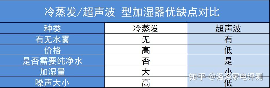 2022 哪款加湿器最值得购买？超声波加湿器和冷蒸发型加湿器有什么区别？airx/IAM/大宇/舒乐氏/飞利浦 等全网热推加湿器哪款更好用？ - 知乎