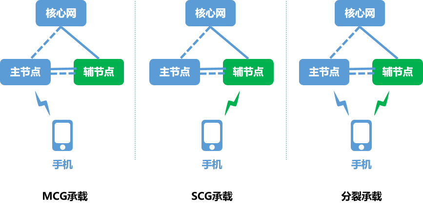 什么是5G双连接？ - 知乎