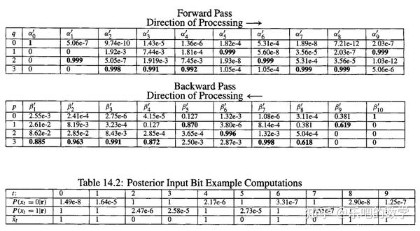卷积码 BCJR 译码算法(五)--代码讲解以及总结 - 知乎