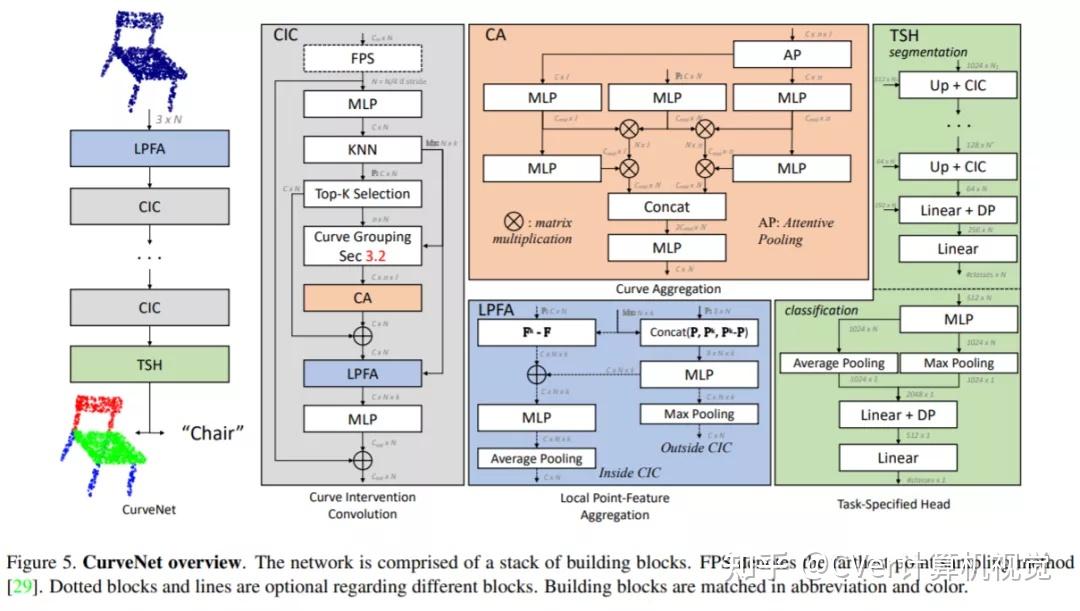ICCV 2021 | 表现SOTA！CurveNet：面向点云几何形状的长距离特征提取网络 - 知乎