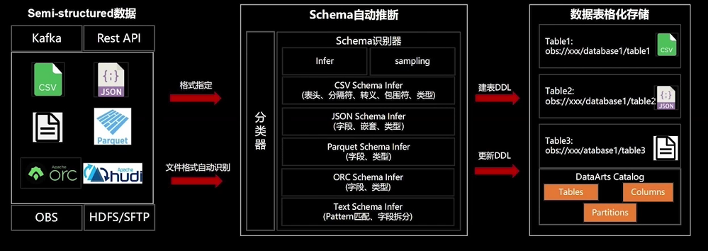 华为云数据治理生产线DataArts，让“数据‘慧’说话” - 知乎