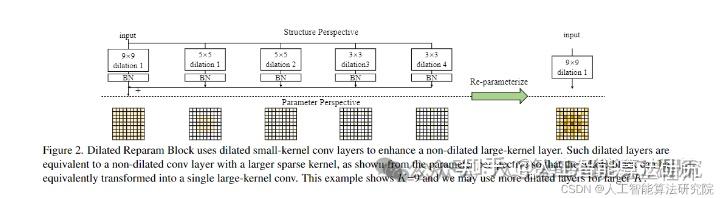 YOLOv8/YOLOv7/YOLOv5/YOLOv4/Faster-rcnn系列算法改进-融入2023最新大卷积核CNN架构RepLKNet升级版-UniRepLKNet - 知乎