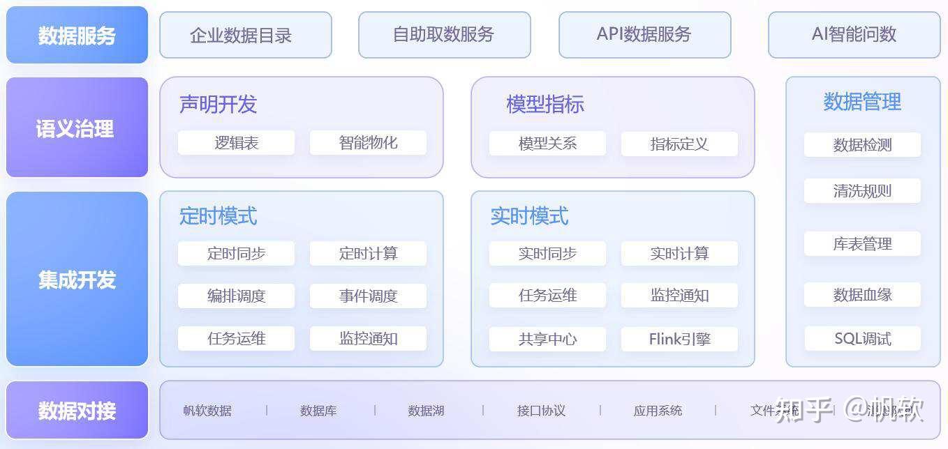 帆软第七届智数大会 | FineDataLink ：实时技术普适，数据治理提质 - 知乎