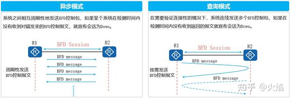 BFD（双向转发检测） - 知乎