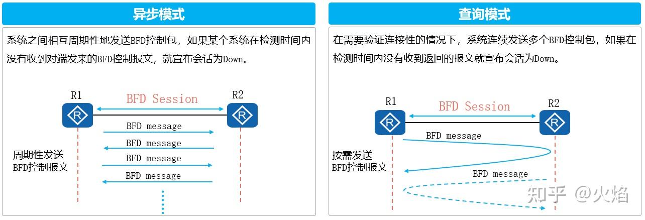 BFD（双向转发检测） - 知乎