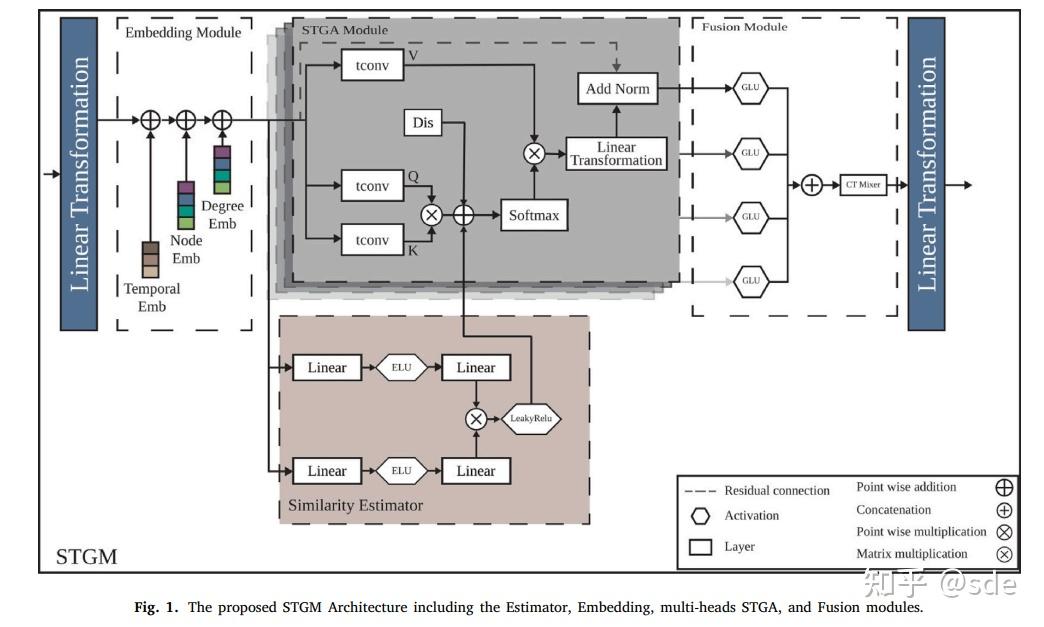 STGM:最近的交通流预测问题sota模型 - 知乎